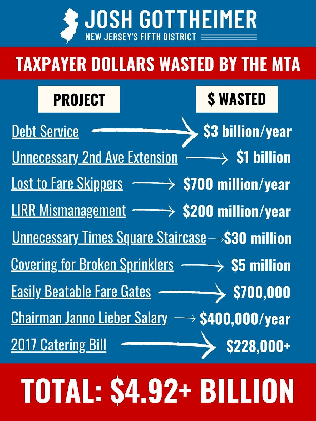 RELEASE: Gottheimer Submits Legal Request For MTA Congestion Tax ...